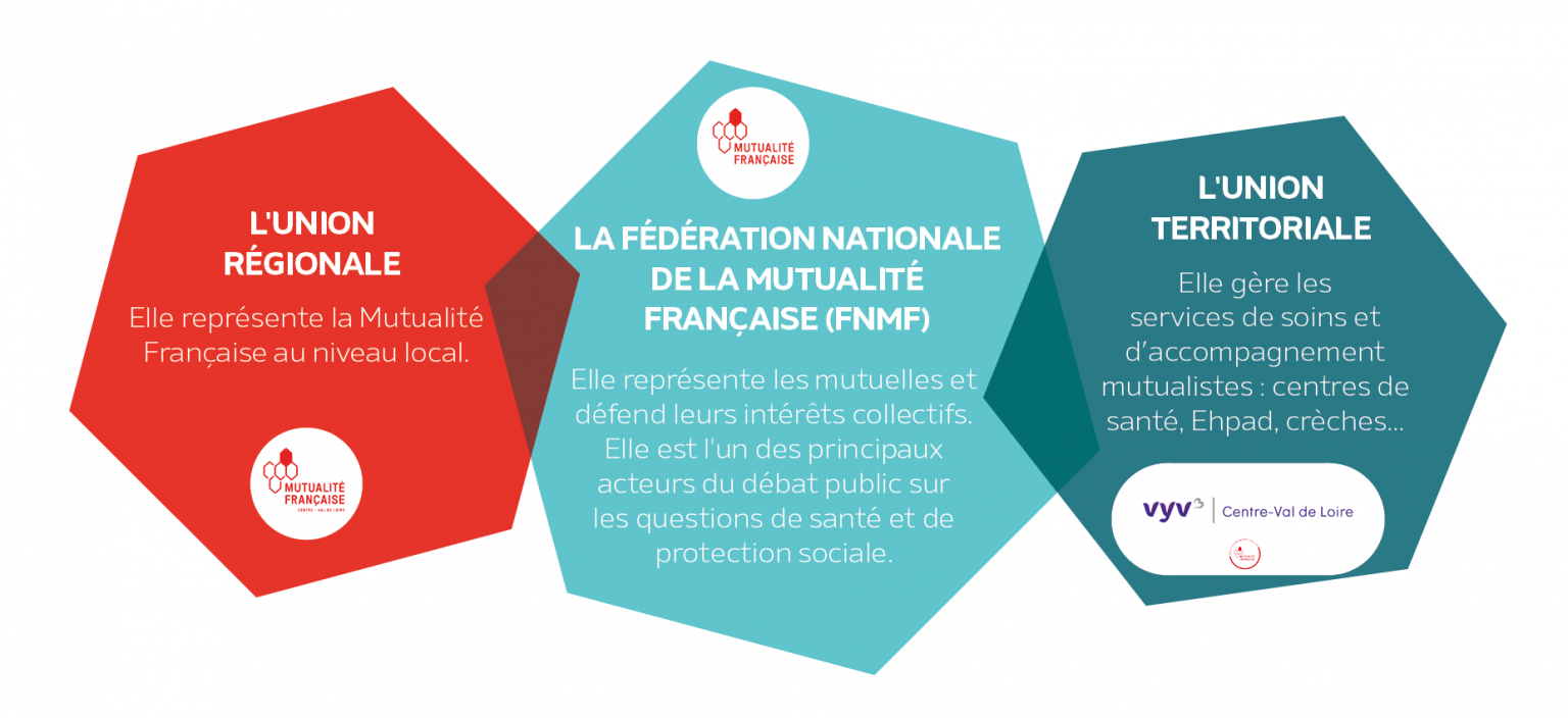 schéma-site - Mutualité Française Centre Val de Loire