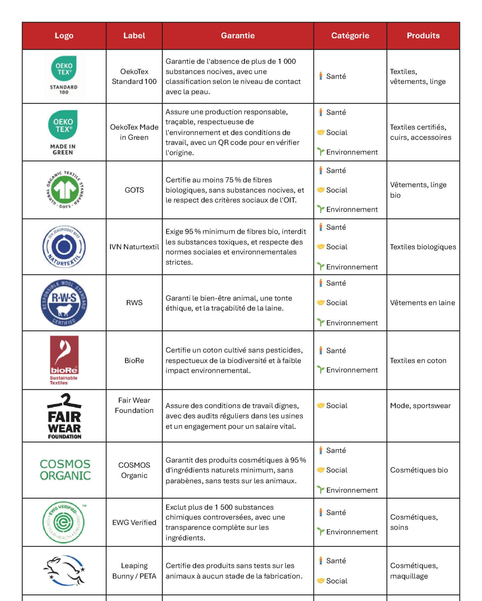 Labels : Quels sont-ils et à quoi servent-ils ? - Mutualité Française ...